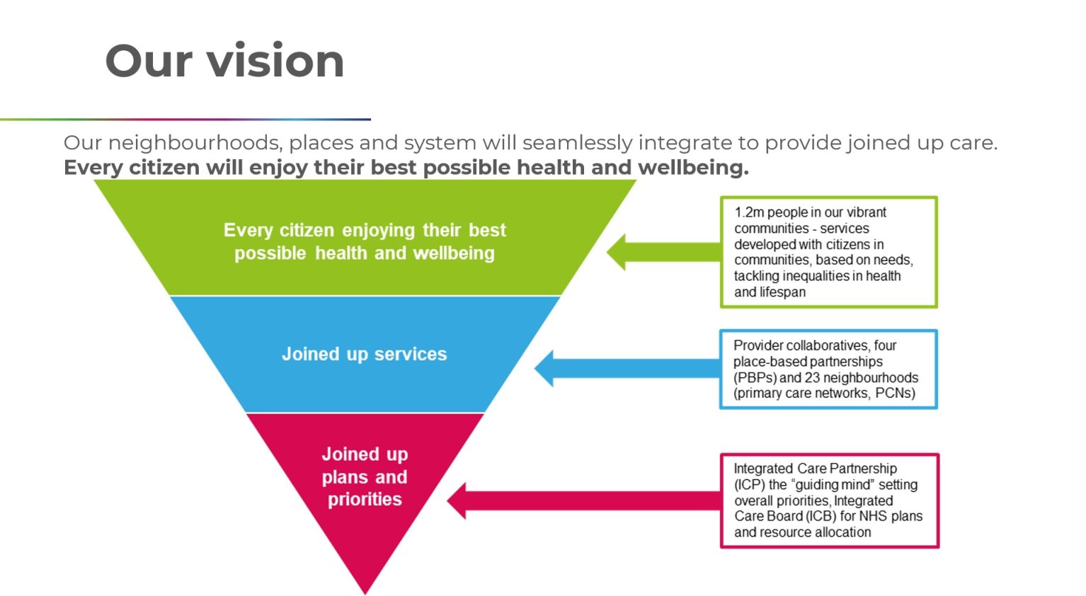 Our vision - NHS Nottingham and Nottinghamshire ICS - NHS Nottingham ...