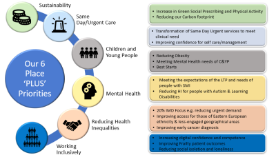 Partnership Priorities - NHS Nottingham and Nottinghamshire ICS - NHS ...